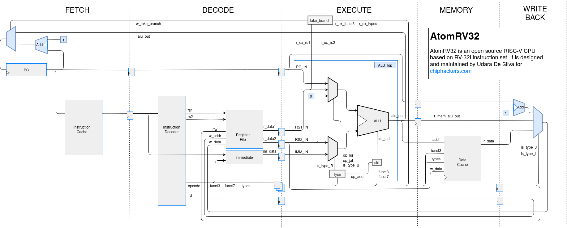 GitHub - chiphackers/AtomRV32: AtomRV32 is a 32bit CPU based on RISC-V instruction set architecture.